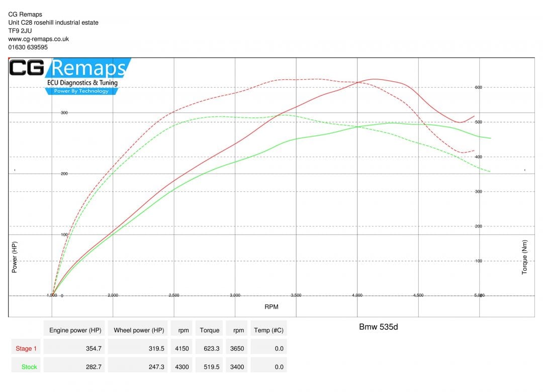 BMW 535D M57 ENGINE STAGE 1 DYNO REMAP. - CG Remaps